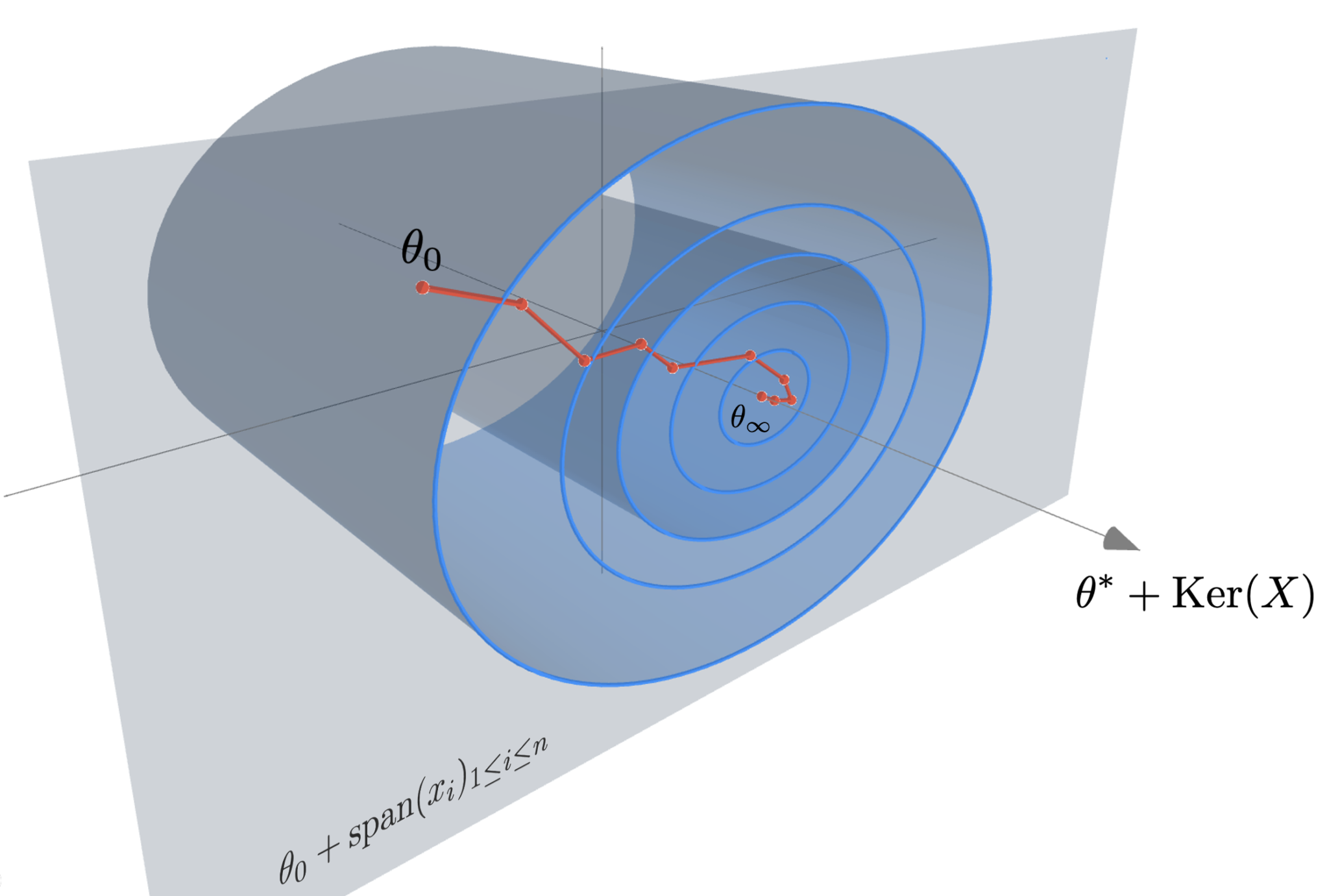 Rethinking SGD’s noise – Machine Learning Research Blog